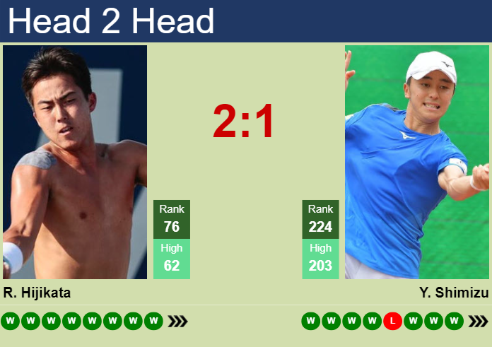 H2H, prediction of Rinky Hijikata vs Yuta Shimizu in Sydney Challenger with odds, preview, pick ...