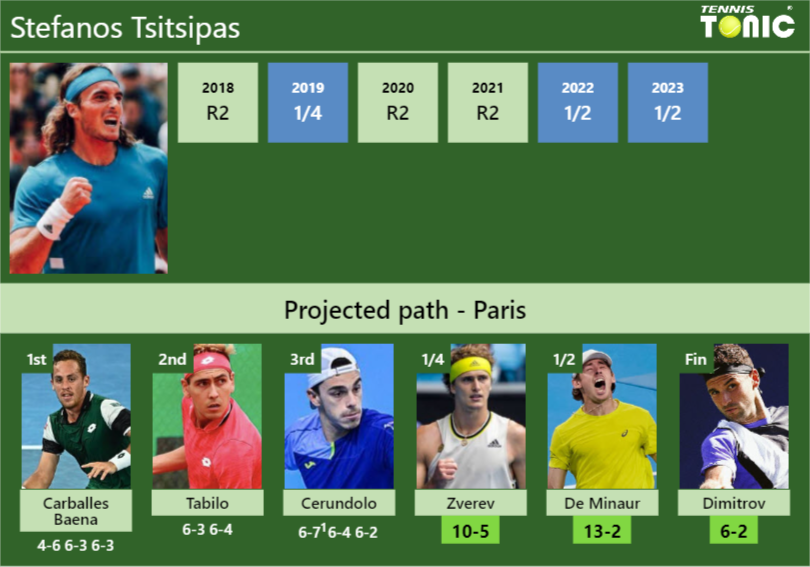 [UPDATED QF]. Prediction, H2H of Stefanos Tsitsipas's draw vs Zverev, De Minaur, Dimitrov to win ...