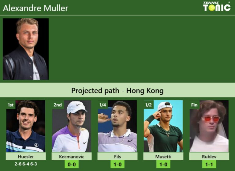 [UPDATED R2]. Prediction, H2H of Alexandre Muller's draw vs Kecmanovic, Fils, Musetti, Rublev to ...