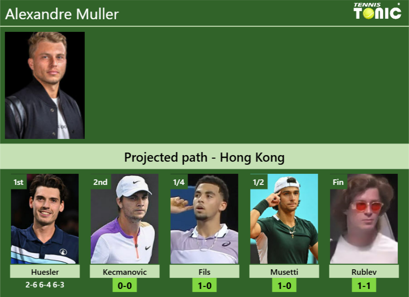 [UPDATED R2]. Prediction, H2H of Alexandre Muller's draw vs Kecmanovic, Fils, Musetti, Rublev to ...