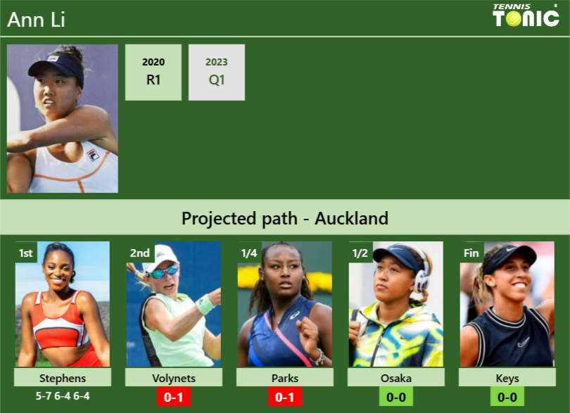 [UPDATED R2]. Prediction, H2H of Ann Li's draw vs Volynets, Parks ...