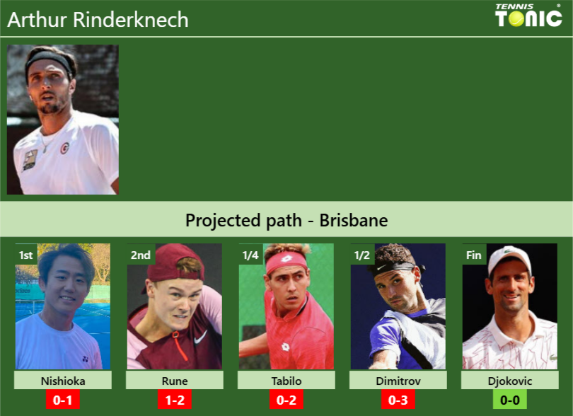 BRISBANE DRAW. Arthur Rinderknech's prediction with Nishioka next. H2H and rankings - Tennis ...