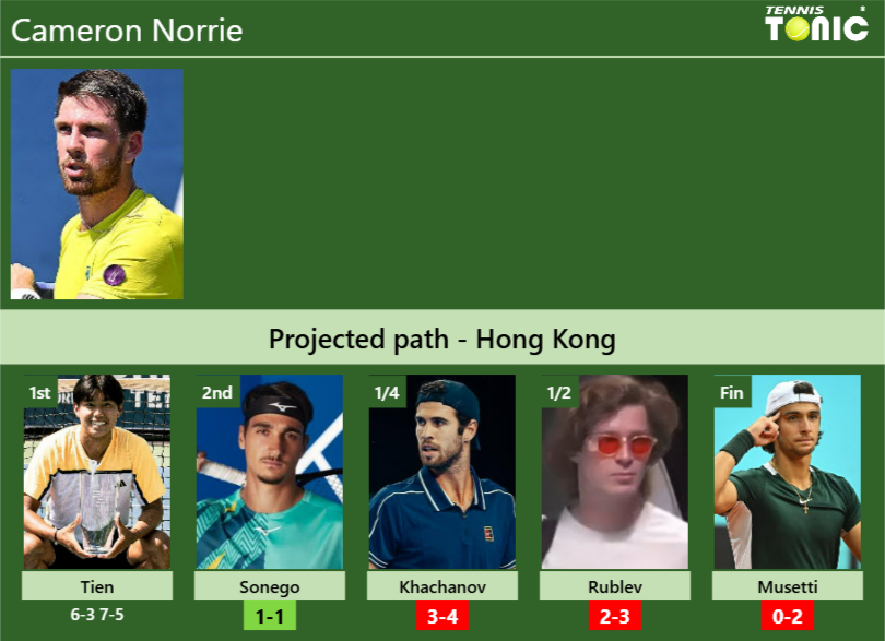 [UPDATED R2]. Prediction, H2H of Cameron Norrie's draw vs Sonego, Khachanov, Rublev, Musetti to ...