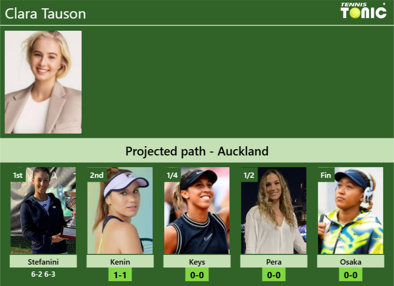 [UPDATED R2]. Prediction, H2H of Clara Tauson's draw vs Kenin, Keys, Pera, Osaka to win the ...