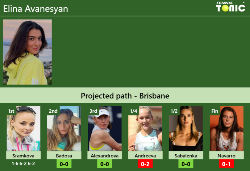 [UPDATED R2]. Prediction, H2H of Elina Avanesyan's draw vs Badosa, Alexandrova, Andreeva ...