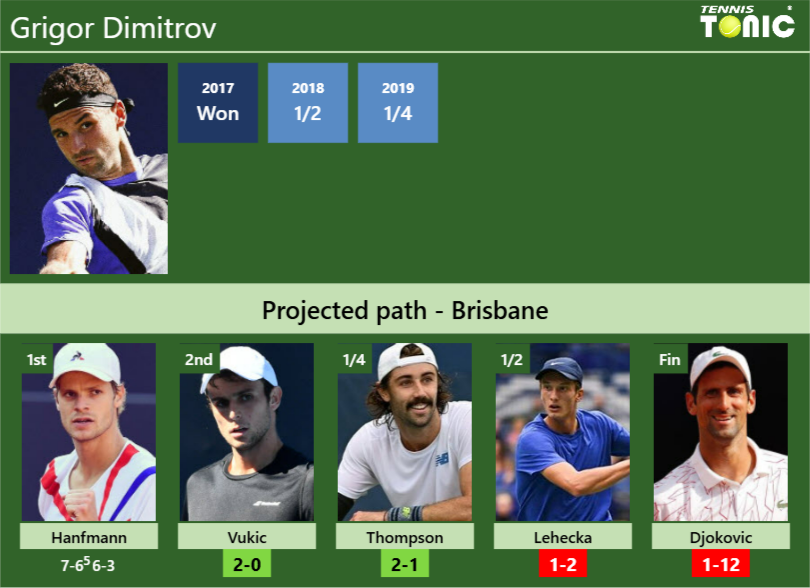 [UPDATED R2]. Prediction, H2H of Grigor Dimitrov's draw vs Vukic, Thompson, Lehecka, Djokovic to ...
