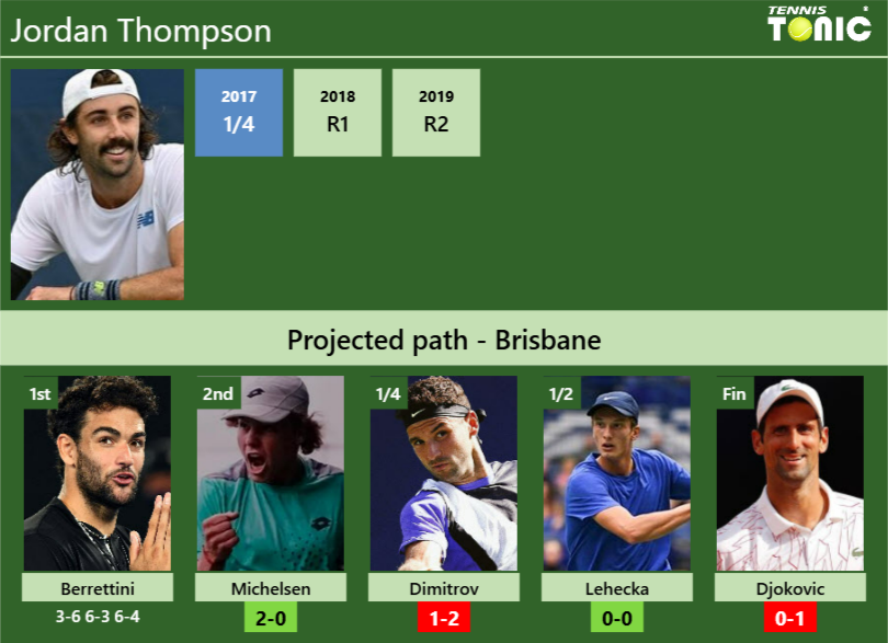 [UPDATED R2]. Prediction, H2H of Jordan Thompson's draw vs Michelsen, Dimitrov, Lehecka ...
