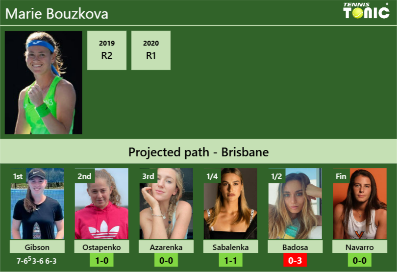 [UPDATED R2]. Prediction, H2H of Marie Bouzkova's draw vs Ostapenko, Azarenka, Sabalenka, Badosa ...