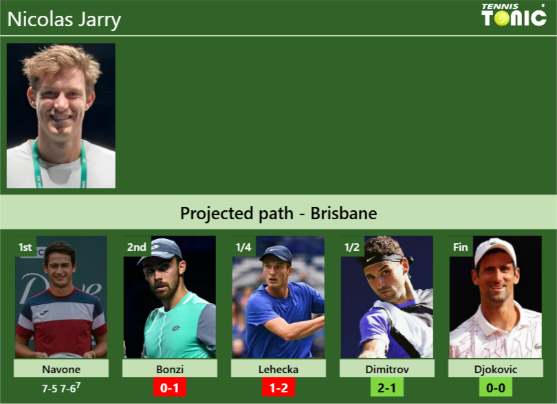 [UPDATED R2]. Prediction, H2H of Nicolas Jarry's draw vs Bonzi, Lehecka, Dimitrov, Djokovic to ...