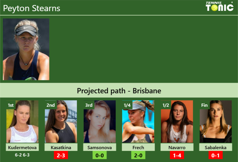 [UPDATED R2]. Prediction, H2H of Peyton Stearns's draw vs Kasatkina, Samsonova, Frech, Navarro ...