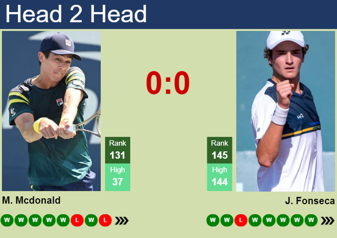H2H, prediction of Mackenzie Mcdonald vs Joao Fonseca in Canberra Challenger with odds, preview ...