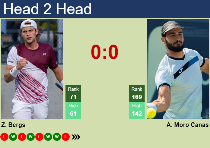 H2H, prediction of Zizou Bergs vs Alejandro Moro Canas in Hong Kong with odds, preview, pick ...