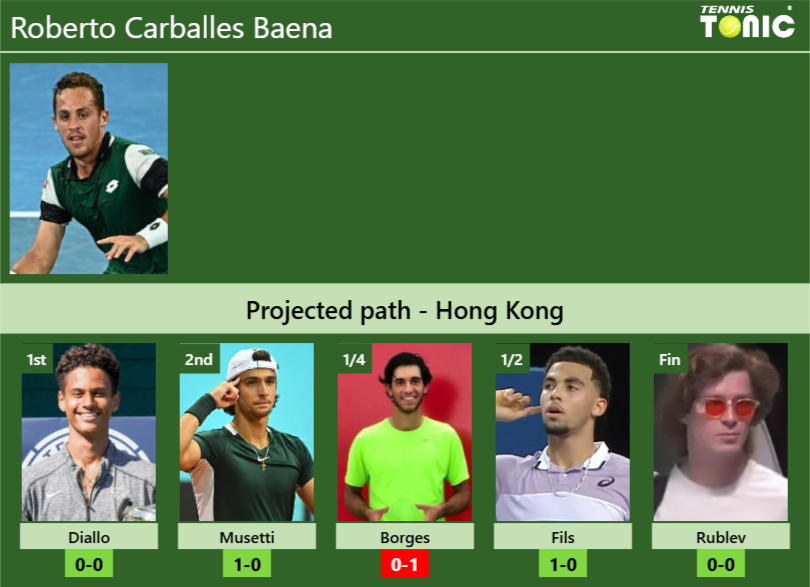 HONG KONG DRAW. Roberto Carballes Baena's prediction with Diallo next. H2H and rankings - Tennis ...
