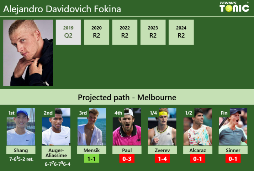 [UPDATED R3]. Prediction, H2H of Alejandro Davidovich Fokina's draw vs Mensik, Paul, Zverev ...