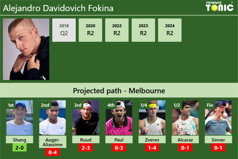 AUSTRALIAN OPEN DRAW. Alejandro Davidovich Fokina's prediction with Shang next. H2H and rankings ...