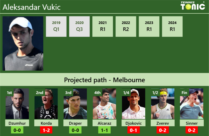 AUSTRALIAN OPEN DRAW. Aleksandar Vukic's prediction with Dzumhur next. H2H and rankings - Tennis ...