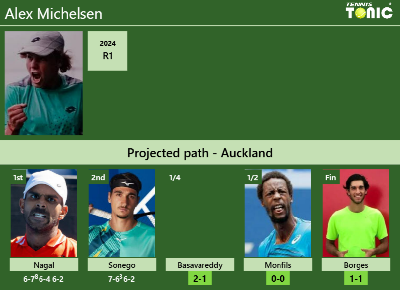 [UPDATED QF]. Prediction, H2H of Alex Michelsen's draw vs Basavareddy, Monfils, Borges to win ...