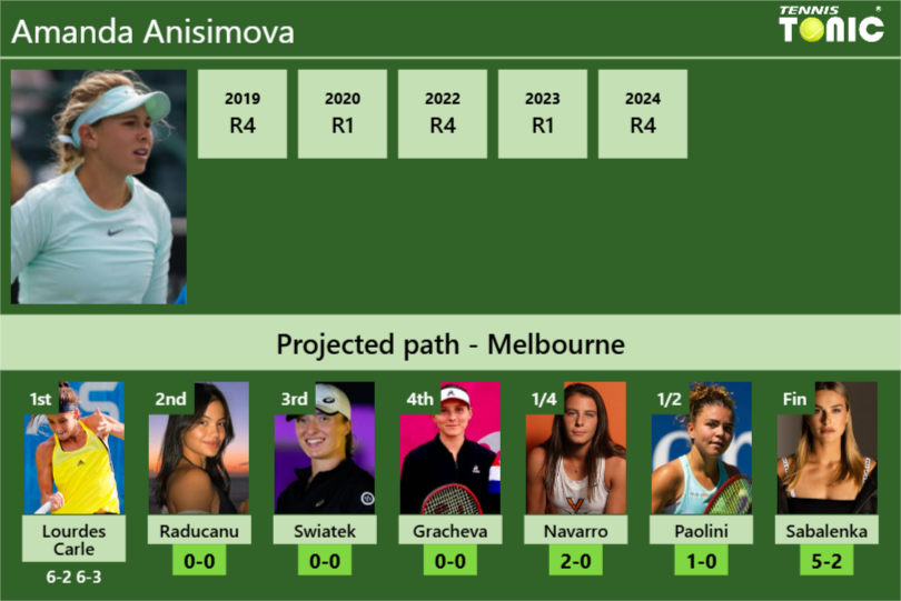 [UPDATED R2]. Prediction, H2H of Amanda Anisimova's draw vs Raducanu, Swiatek, Gracheva, Navarro ...