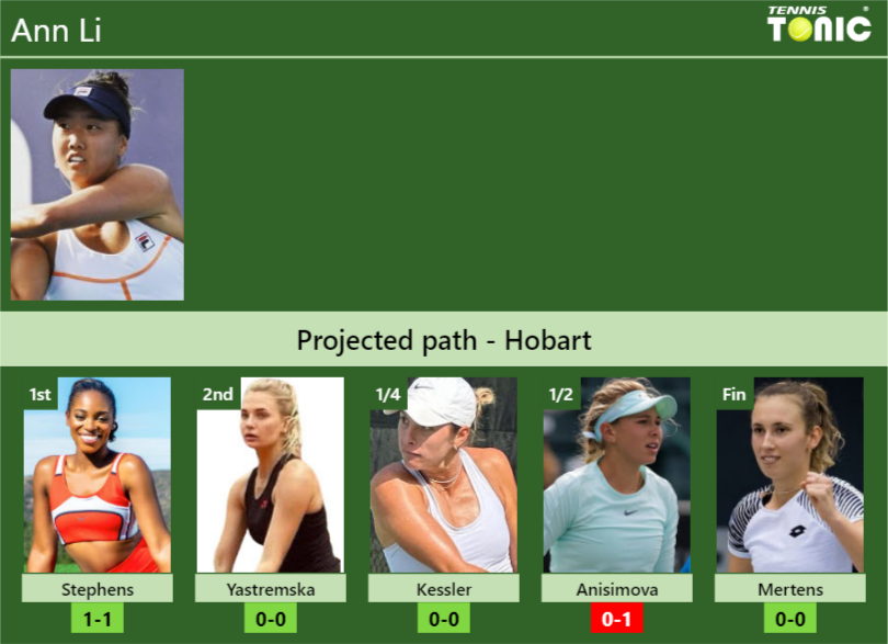 Hobart Draw Ann Lis Prediction With Stephens Next H2h And Rankings 3997