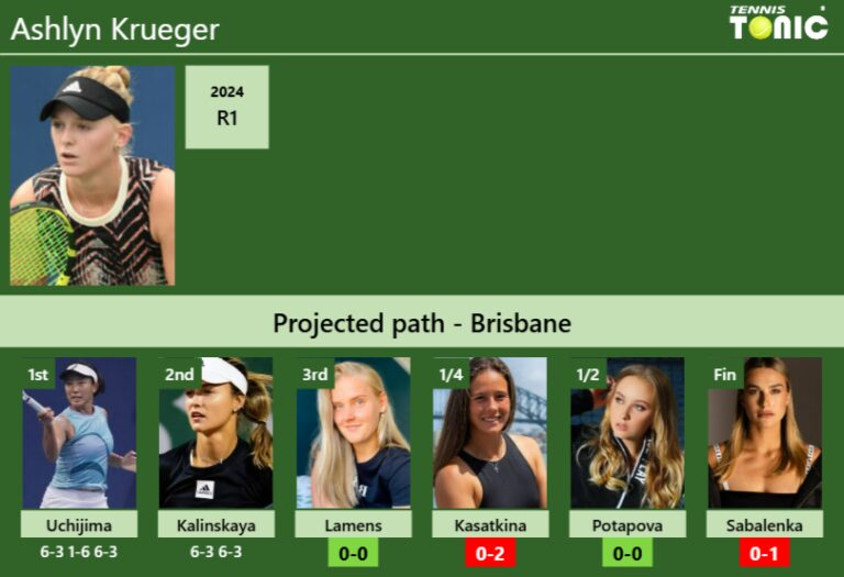 [UPDATED R3]. Prediction, H2H of Ashlyn Krueger's draw vs Lamens, Kasatkina, Potapova, Sabalenka ...