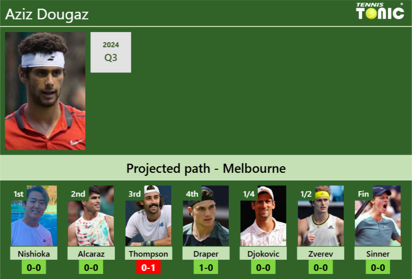 AUSTRALIAN OPEN DRAW. Aziz Dougaz's prediction with Nishioka next. H2H ...
