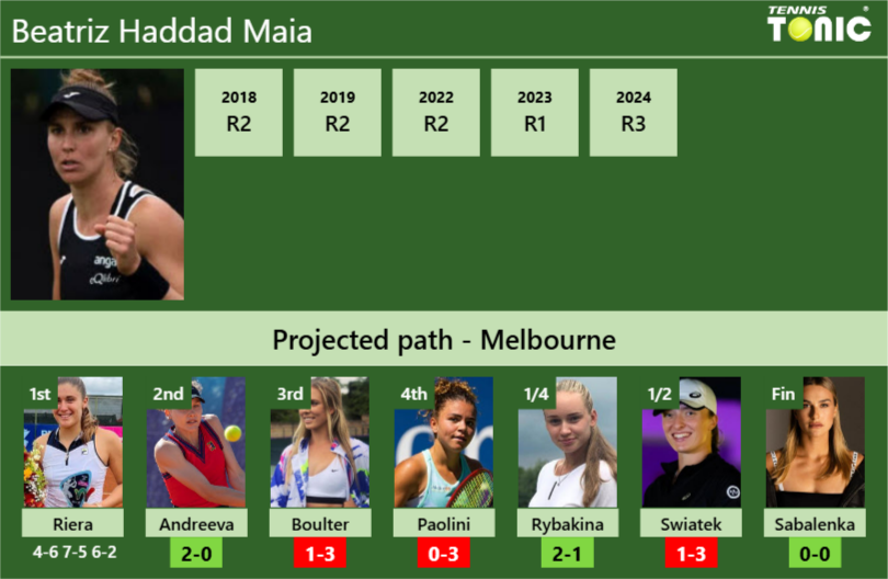 [UPDATED R2]. Prediction, H2H of Beatriz Haddad Maia's draw vs Andreeva, Boulter, Paolini ...