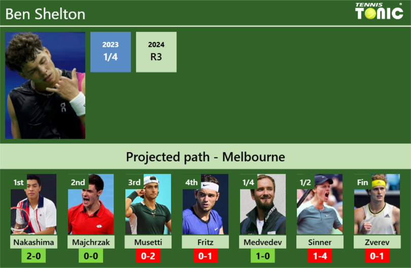 AUSTRALIAN OPEN DRAW. Ben Shelton's prediction with Nakashima next. H2H and rankings - Tennis ...