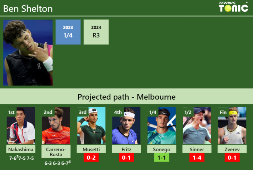 [UPDATED R3]. Prediction, H2H of Ben Shelton's draw vs Musetti, Fritz, Sonego, Sinner, Zverev to ...