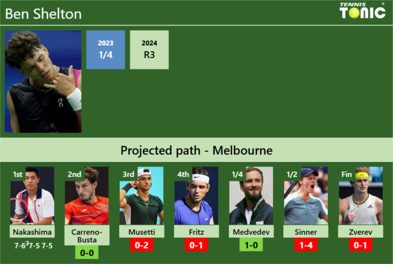 [UPDATED R2]. Prediction, H2H of Ben Shelton's draw vs Carreno-Busta, Musetti, Fritz, Medvedev ...