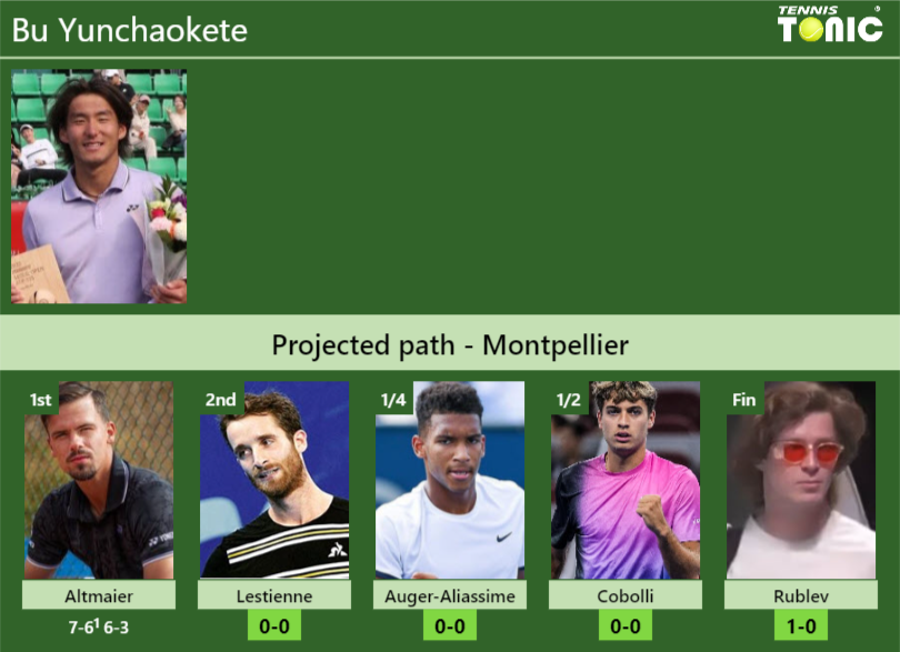 [UPDATED R2]. Prediction, H2H of Bu Yunchaokete's draw vs Lestienne, Auger-Aliassime, Cobolli ...