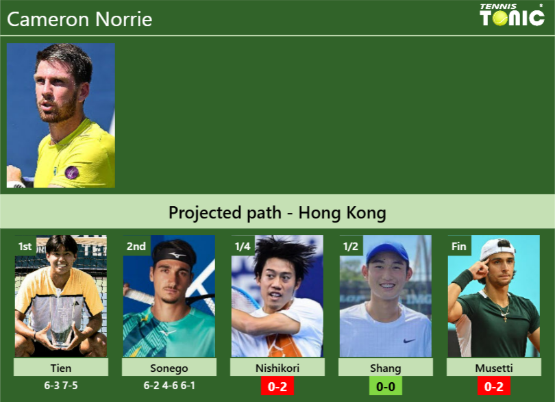[UPDATED QF]. Prediction, H2H of Cameron Norrie's draw vs Nishikori, Shang, Musetti to win the ...