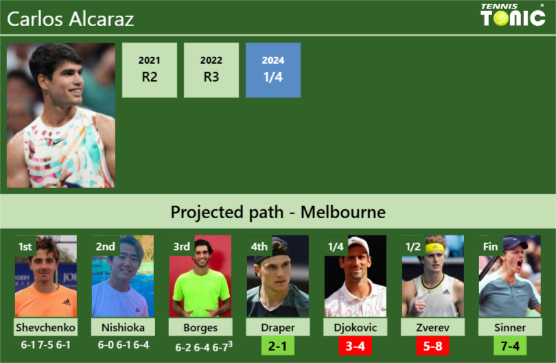[UPDATED R4]. Prediction, H2H of Carlos Alcaraz's draw vs Draper, Djokovic, Zverev, Sinner to ...