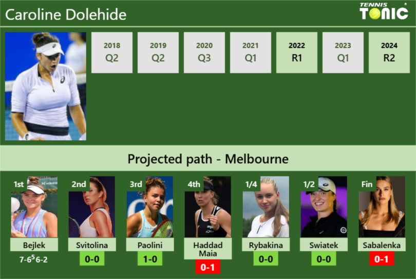 [UPDATED R2]. Prediction, H2H of Caroline Dolehide's draw vs Svitolina, Paolini, Haddad Maia ...
