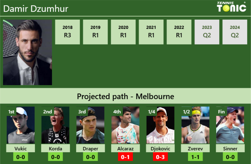 AUSTRALIAN OPEN DRAW. Damir Dzumhur's prediction with Vukic next. H2H and rankings - Tennis ...
