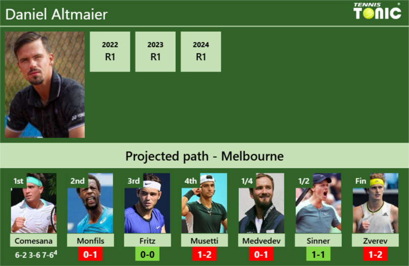 [UPDATED R2]. Prediction, H2H of Daniel Altmaier's draw vs Monfils, Fritz, Musetti, Medvedev ...