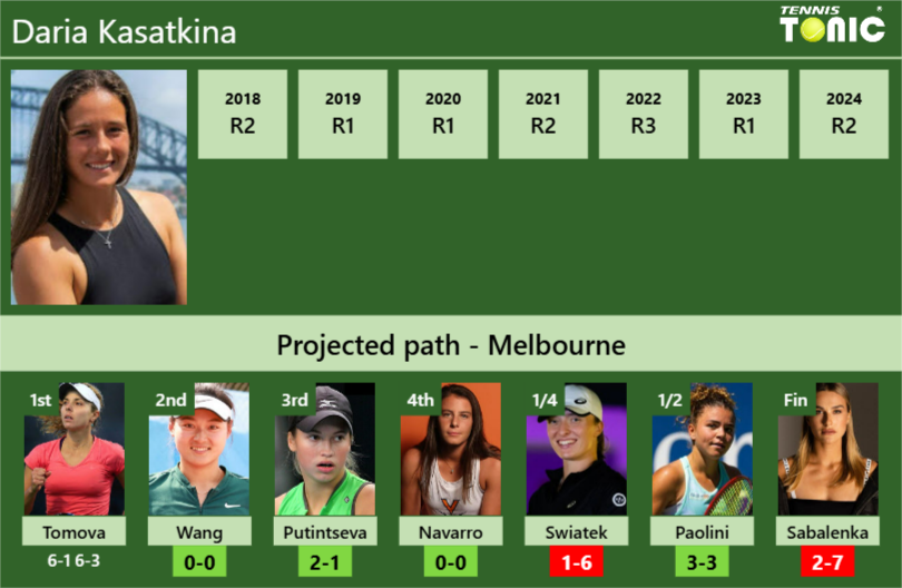 [UPDATED R2]. Prediction, H2H of Daria Kasatkina's draw vs Wang, Putintseva, Navarro, Swiatek ...