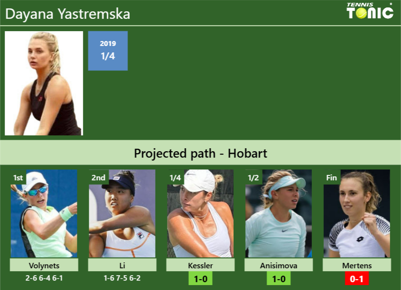 [UPDATED QF]. Prediction, H2H of Dayana Yastremska's draw vs Kessler, Anisimova, Mertens to win ...