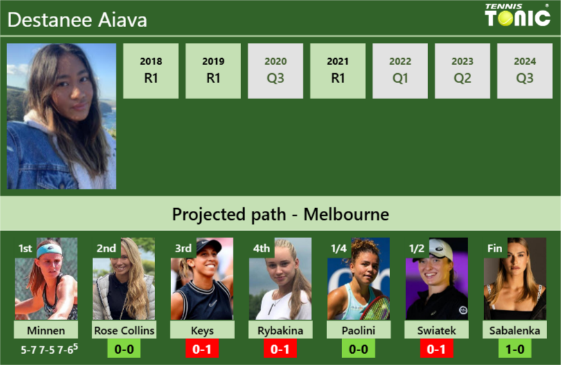 [UPDATED R2]. Prediction, H2H of Destanee Aiava's draw vs Rose Collins, Keys, Rybakina, Paolini ...