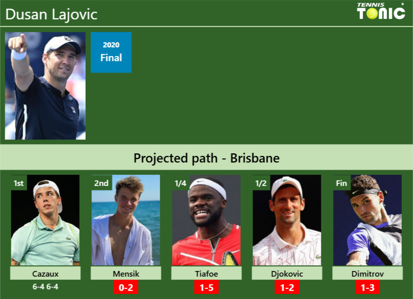 [UPDATED R2]. Prediction, H2H of Dusan Lajovic's draw vs Mensik, Tiafoe, Djokovic, Dimitrov to ...