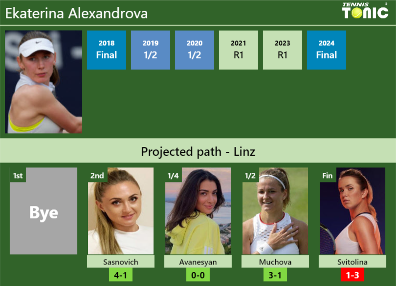 LINZ DRAW. Ekaterina Alexandrova's prediction with Sasnovich next. H2H and rankings - Tennis ...