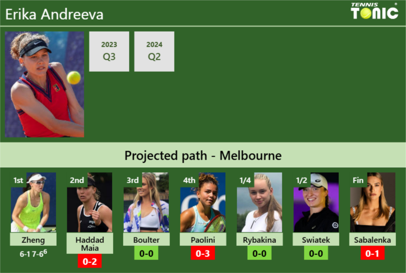 [UPDATED R2]. Prediction, H2H of Erika Andreeva's draw vs Haddad Maia, Boulter, Paolini ...