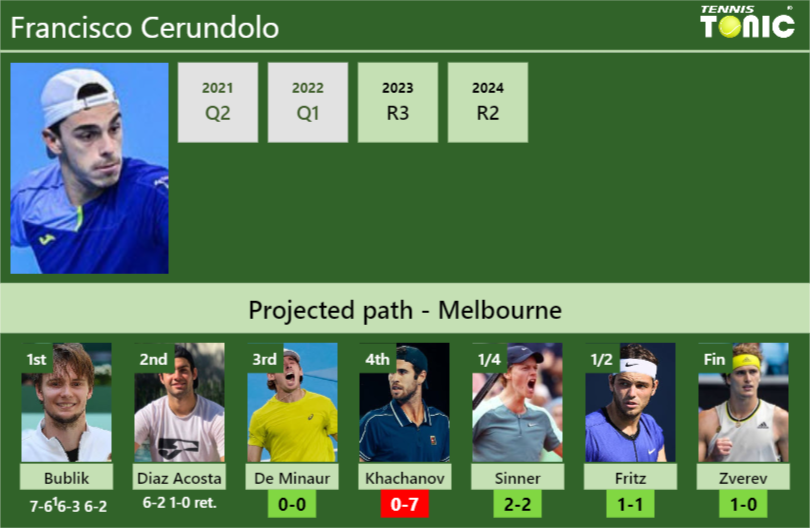 [UPDATED R3]. Prediction, H2H of Francisco Cerundolo's draw vs De Minaur, Khachanov, Sinner ...