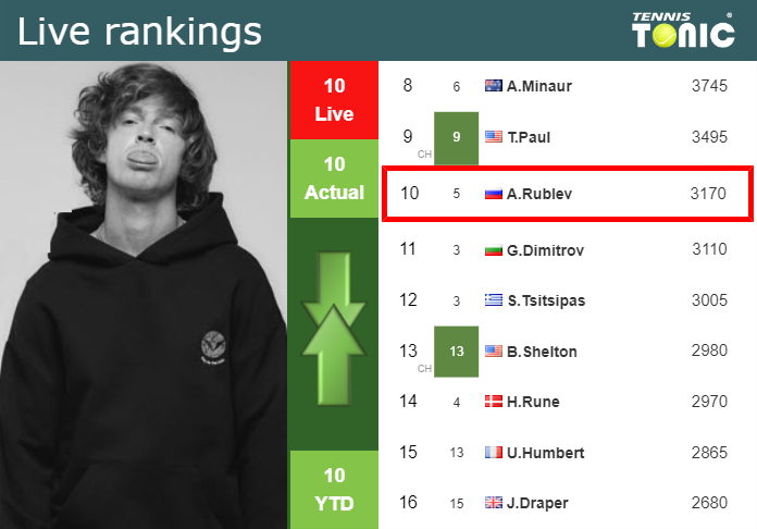LIVE RANKINGS. Rublev's rankings right before taking on Basilashvili in ...
