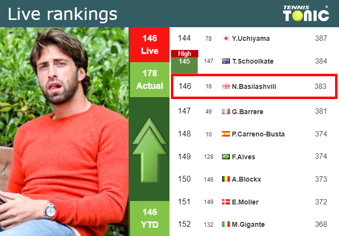 LIVE RANKINGS. Basilashvili improves his rank before competing against Rublev in Montpellier ...