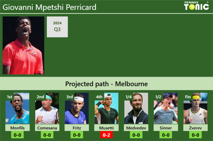 AUSTRALIAN OPEN DRAW. Giovanni Mpetshi Perricard's prediction with Monfils next. H2H and ...