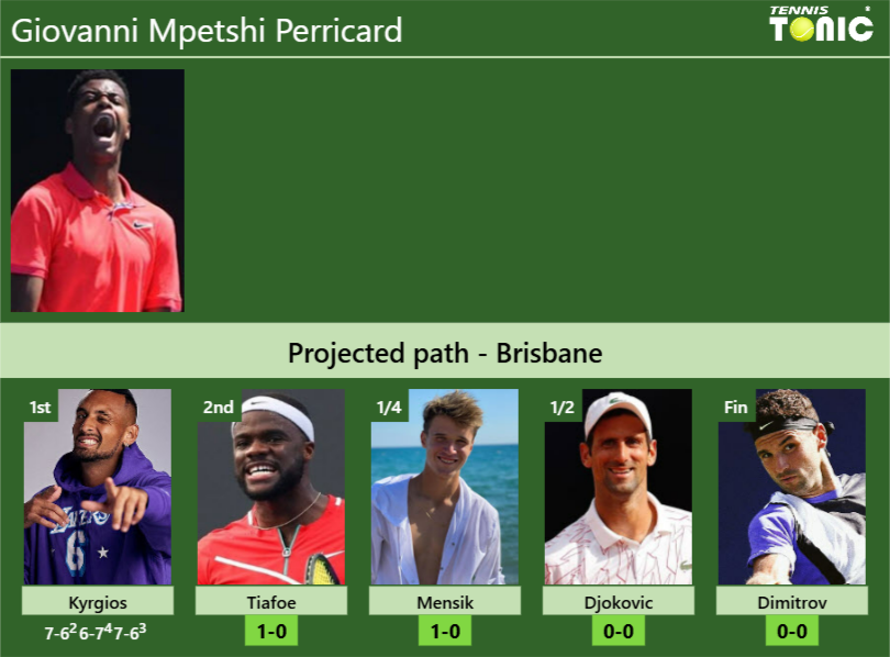 [UPDATED R2]. Prediction, H2H of Giovanni Mpetshi Perricard's draw vs Tiafoe, Mensik, Djokovic ...