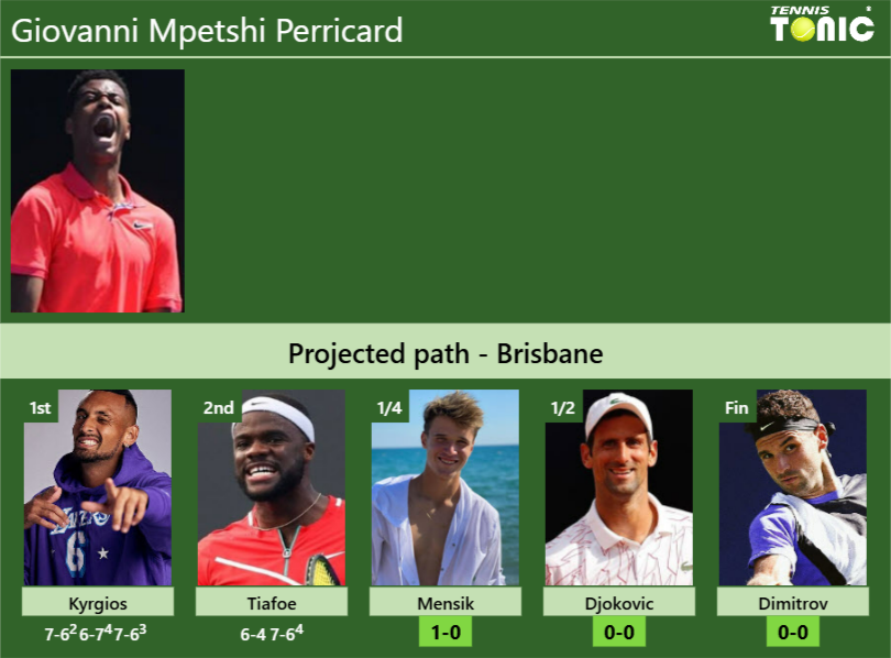 [UPDATED QF]. Prediction, H2H of Giovanni Mpetshi Perricard's draw vs Mensik, Djokovic, Dimitrov ...