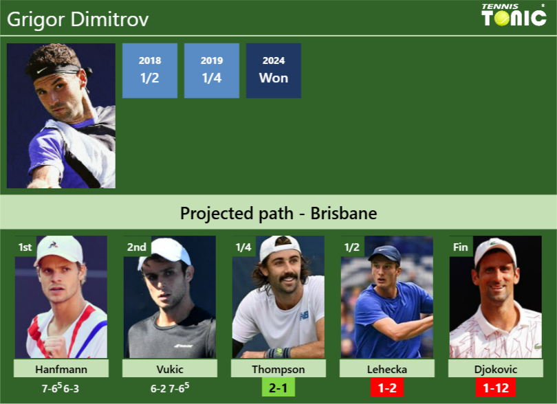 [UPDATED QF]. Prediction, H2H of Grigor Dimitrov's draw vs Thompson, Lehecka, Djokovic to win ...