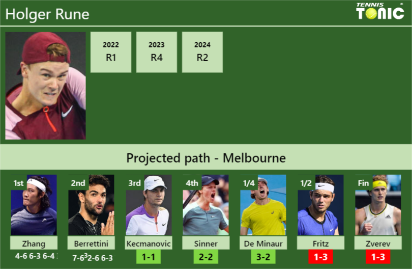[UPDATED R3]. Prediction, H2H of Holger Rune's draw vs Kecmanovic, Sinner, De Minaur, Fritz ...