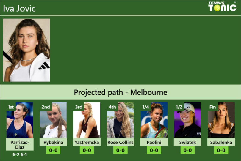 [UPDATED R2]. Prediction, H2H of Iva Jovic's draw vs Rybakina, Yastremska, Rose Collins, Paolini ...